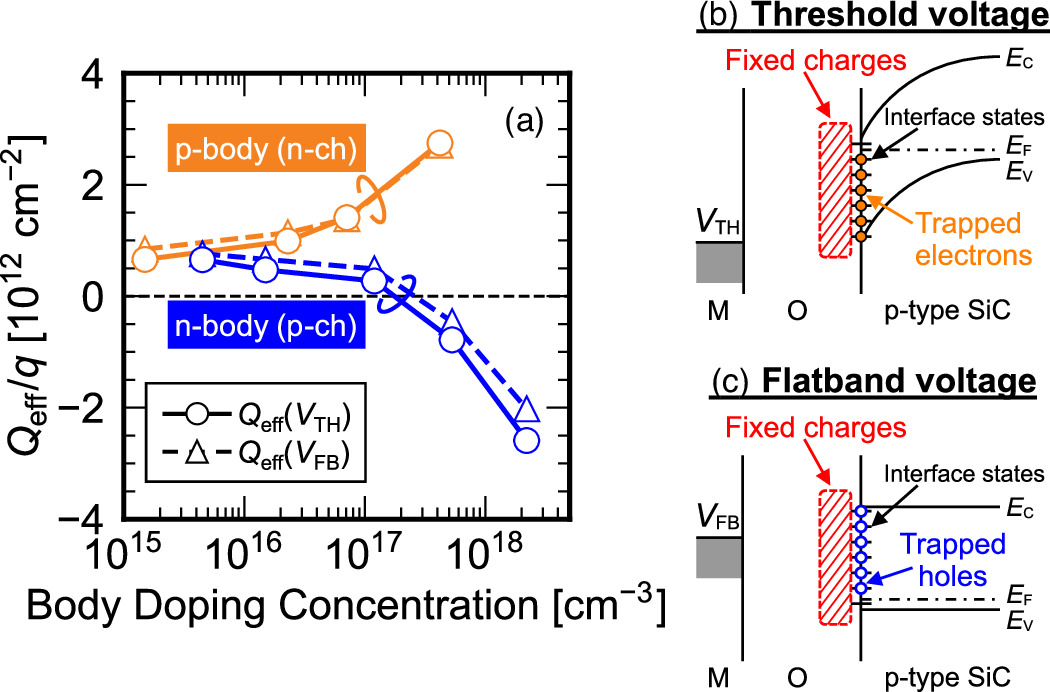 Doping-dependent fixed charges in SiC/SiO2 structure - IOPscience