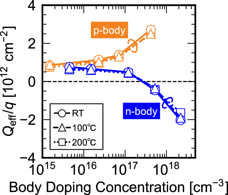 Doping-dependent fixed charges in SiC/SiO2 structure - IOPscience