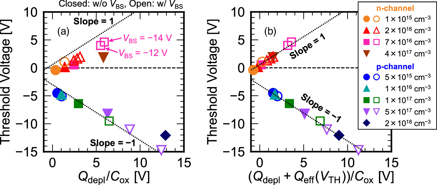 Doping-dependent fixed charges in SiC/SiO2 structure - IOPscience