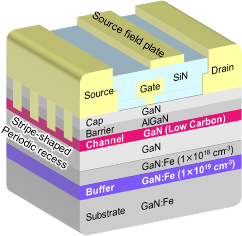 AlGaN/GaN HEMT on a free-standing GaN substrate with record 85.2% power ...