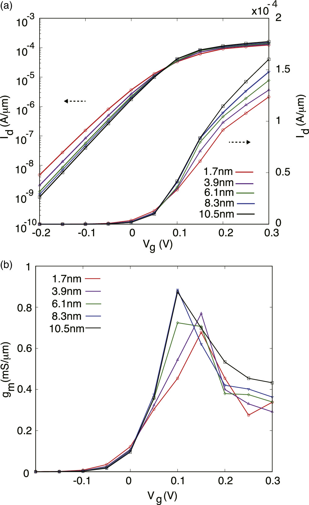 High-frequency characteristics of ultra-short gate MoS2 transistors ...