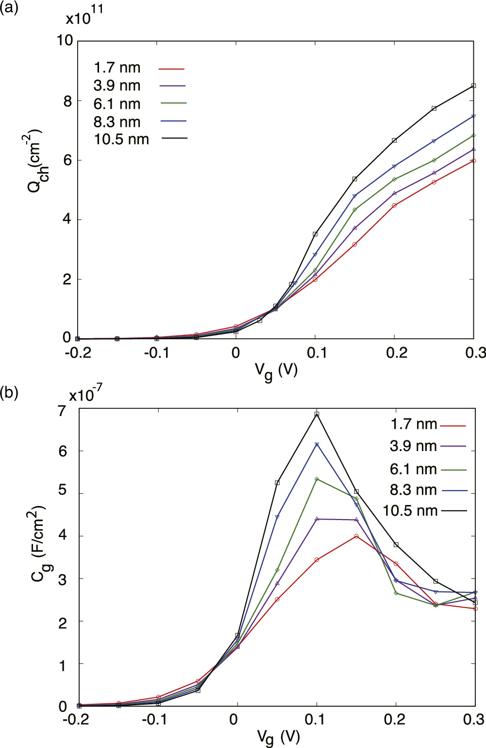 High-frequency characteristics of ultra-short gate MoS2 transistors ...