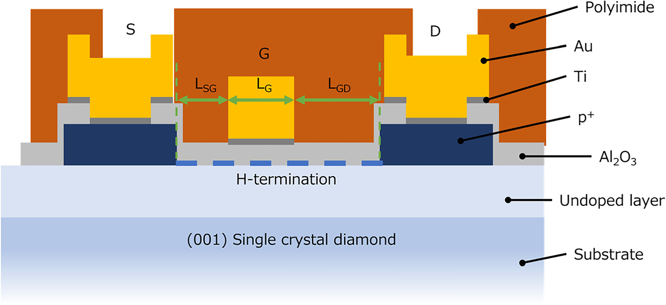 Ampere-class double pulse testing of half-inch H-terminated diamond ...