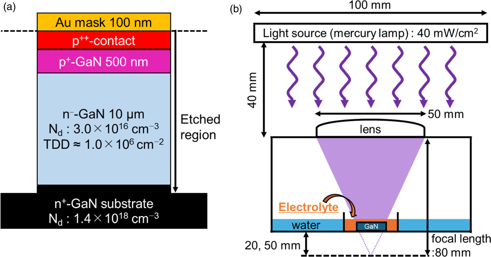 Vertical GaN p–n diode with deeply etched mesas by contactless photo ...