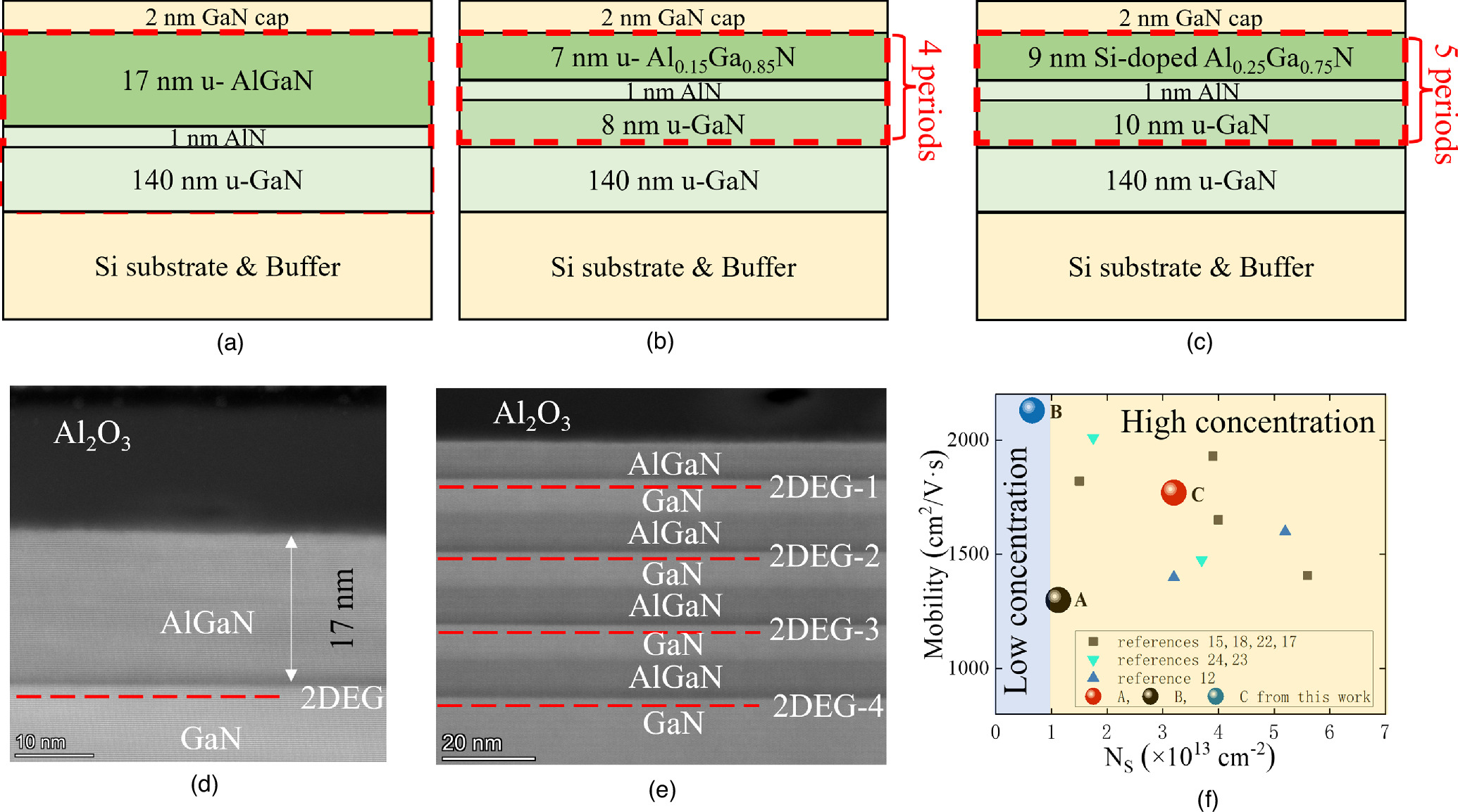 AlGaN/GaN-based multi-channel epitaxial structure with an ultra-low ...