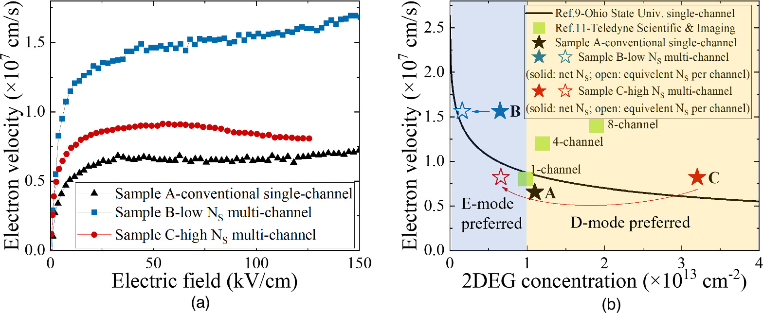 AlGaN/GaN-based multi-channel epitaxial structure with an ultra-low ...