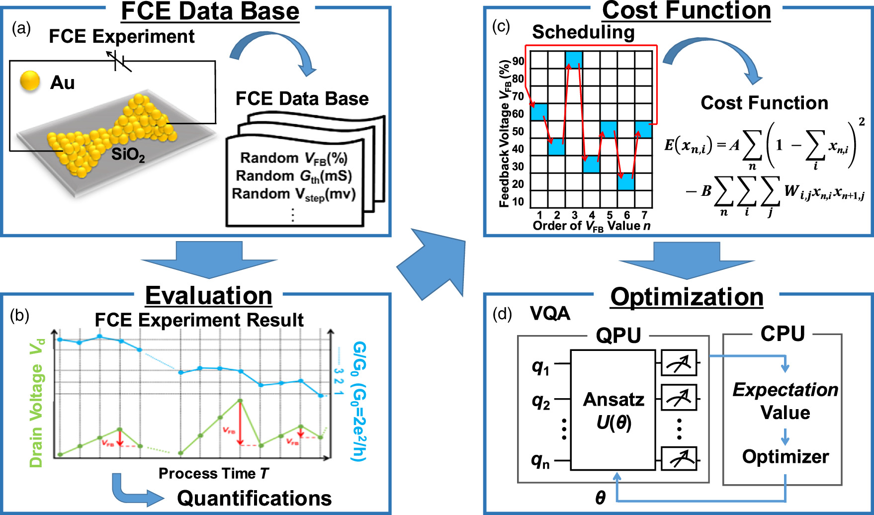 Utility of NISQ devices: optimizing experimental parameters for the ...