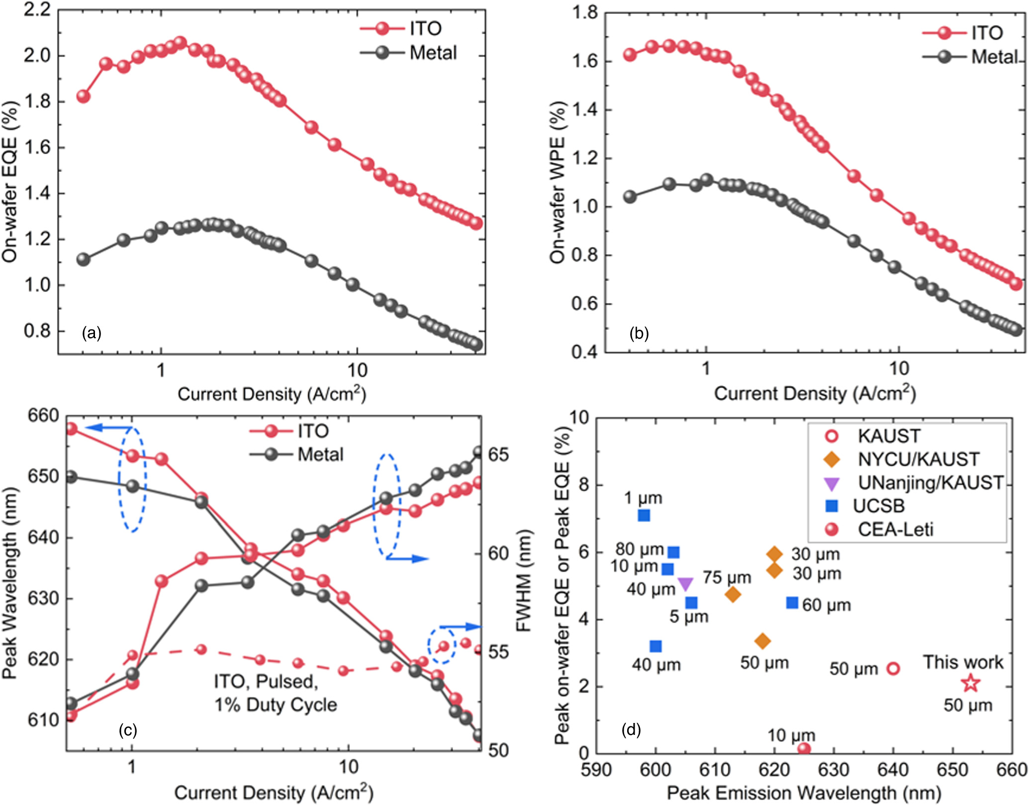 650 nm emitting InGaN red micro-LEDs with ITO n-electrodes - IOPscience