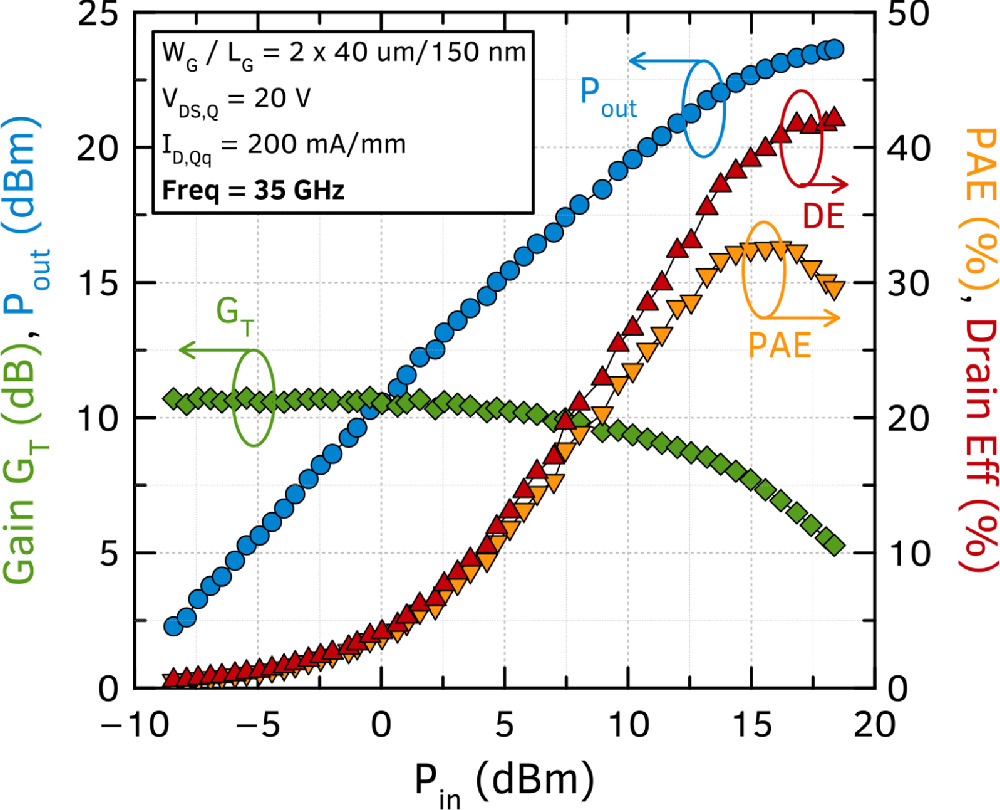 MOCVD-grown, ultra-thin barrier AlN/GaN/AlN HEMTs fabricated using ...