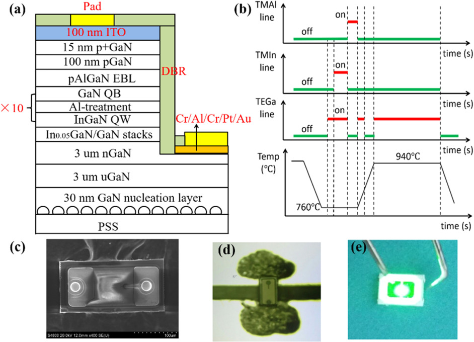 Ultra-highly efficient InGaN green mini-light-emitting diodes with a peak external quantum ...