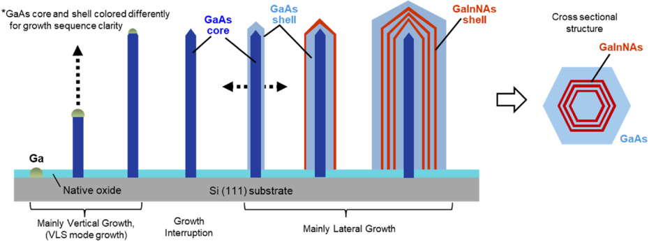 Sb-segregated GaInNAs/GaAs(Sb) triple quantum well core–multishell ...