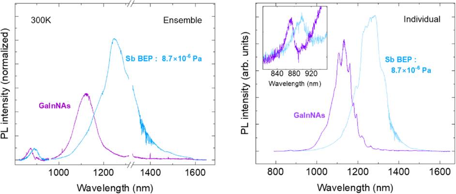 Sb-segregated GaInNAs/GaAs(Sb) triple quantum well core–multishell ...