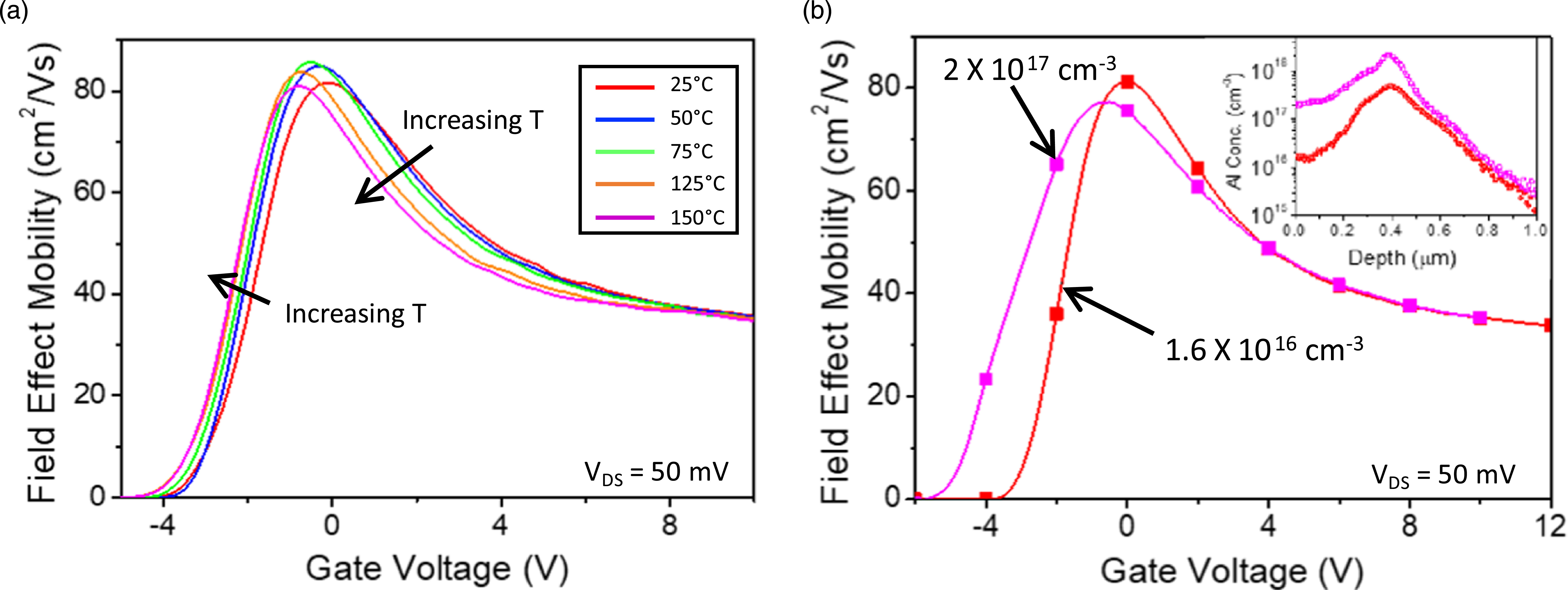 High mobility SiC MOSFETs using an oxidation-minimizing process ...