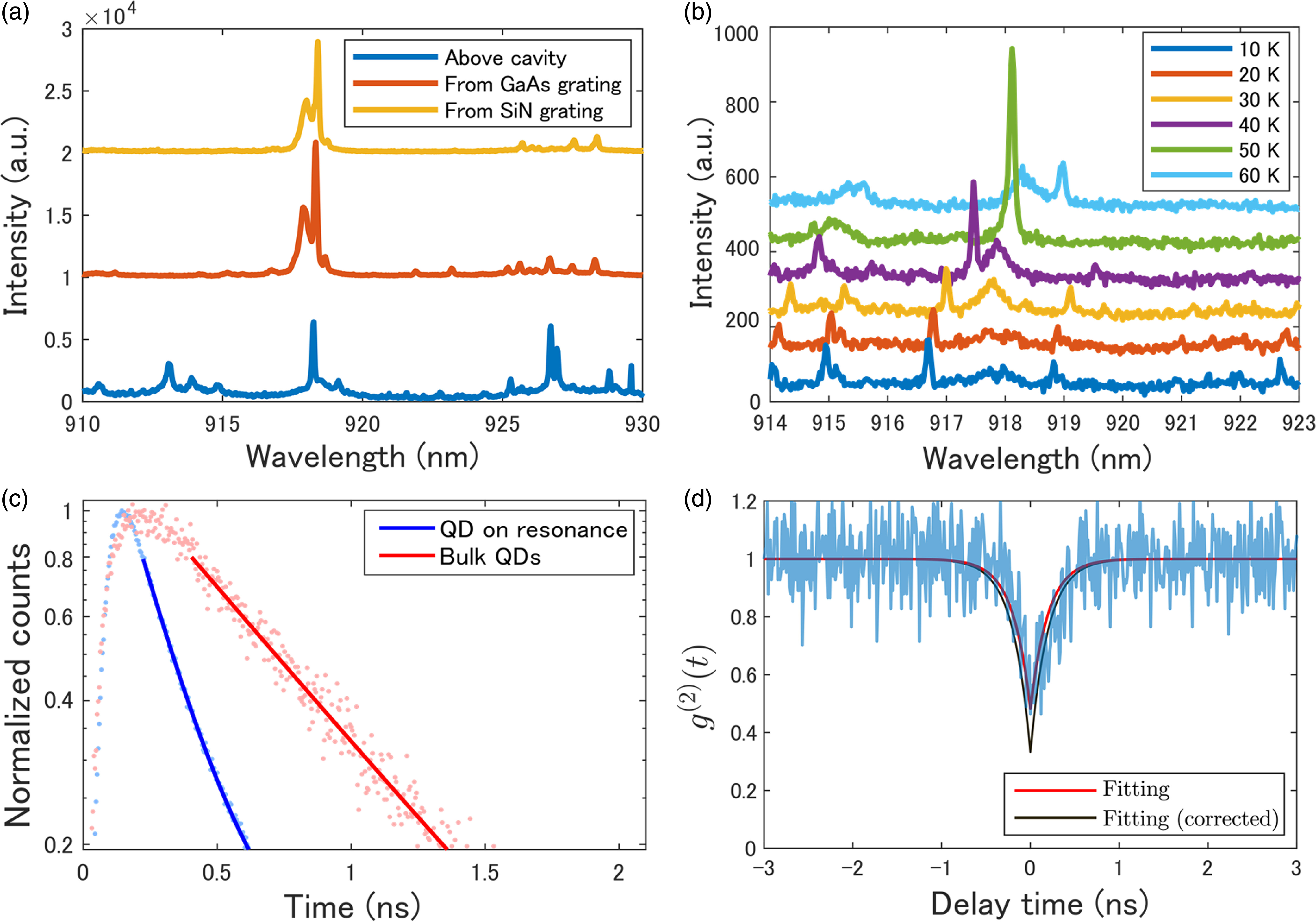 Quantum dot single photon source on SiN integrated with coupled ...