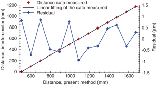 Experimental optimization of the repetition rate difference in dual ...