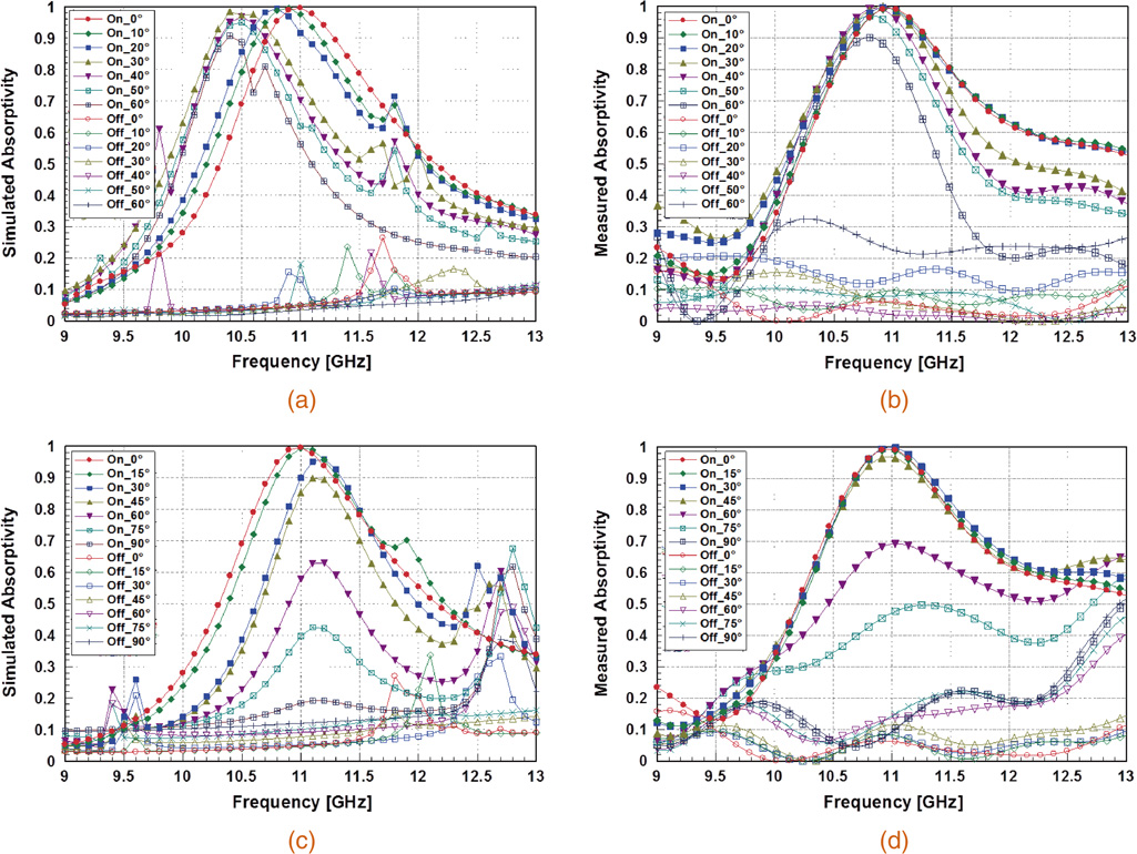 Active metasurface for controlling reflection and absorption properties ...