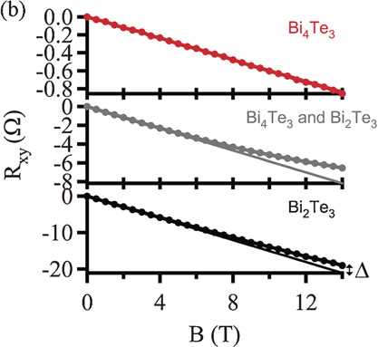 Phase transition of bismuth telluride thin films grown by MBE - IOPscience
