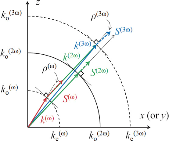 Highly efficient 355 nm UV generation with non-collinear phase-matching ...