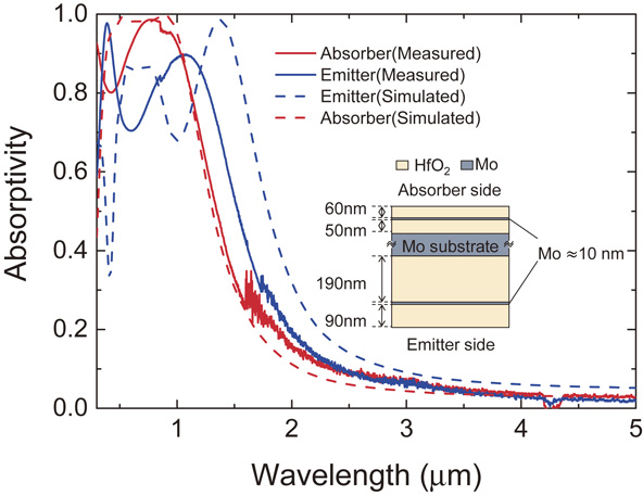Unidirectional radiative heat transfer with a spectrally selective ...