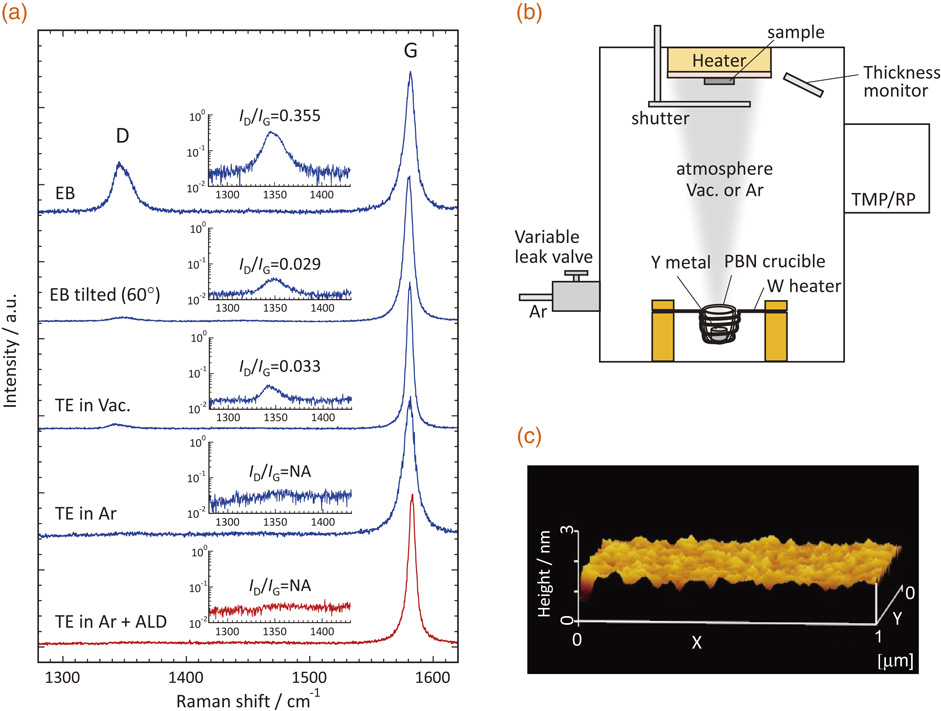 Buffer layer engineering on graphene via various oxidation methods for ...