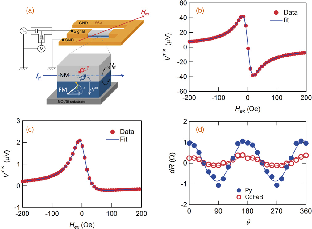 Influence of inverse spin Hall effect in spin-torque ferromagnetic ...