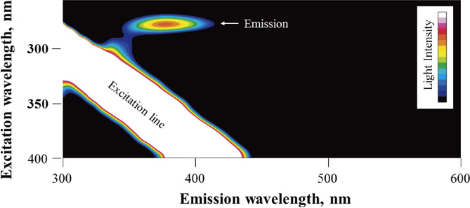 Fast and high light yield scintillation in the Ga2O3 semiconductor ...