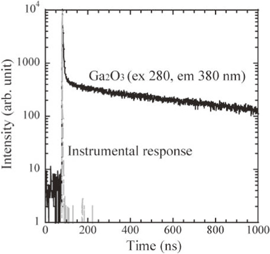Fast and high light yield scintillation in the Ga2O3 semiconductor ...