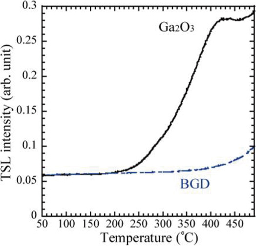 Fast and high light yield scintillation in the Ga2O3 semiconductor ...