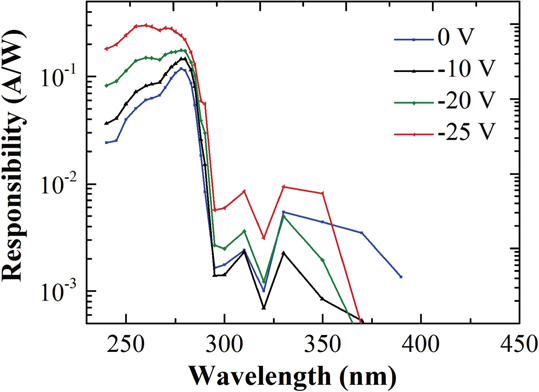 All AlGaN epitaxial structure solar-blind avalanche photodiodes with high efficiency and high ...