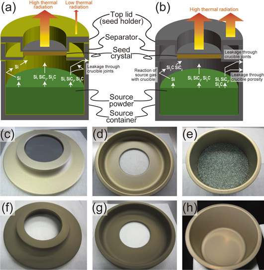 Simple and quick enhancement of SiC bulk crystal growth using a newly ...