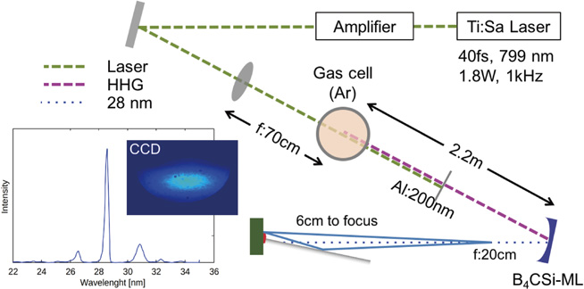 Lloyd's mirror interference lithography with EUV radiation from a high ...