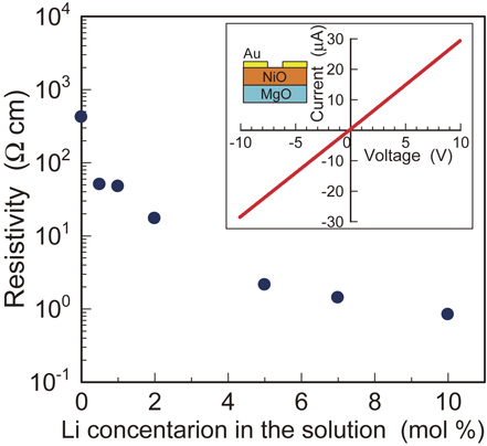 All-oxide p–n heterojunction diodes comprising p-type NiO and n-type β ...