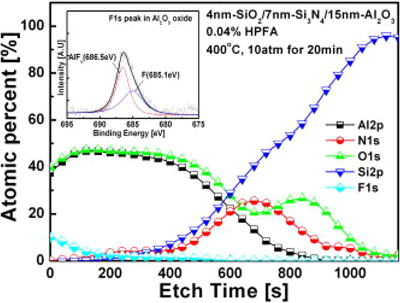 Study of Fluorine Incorporation in the Blocking Oxide of MANOS-Type ...