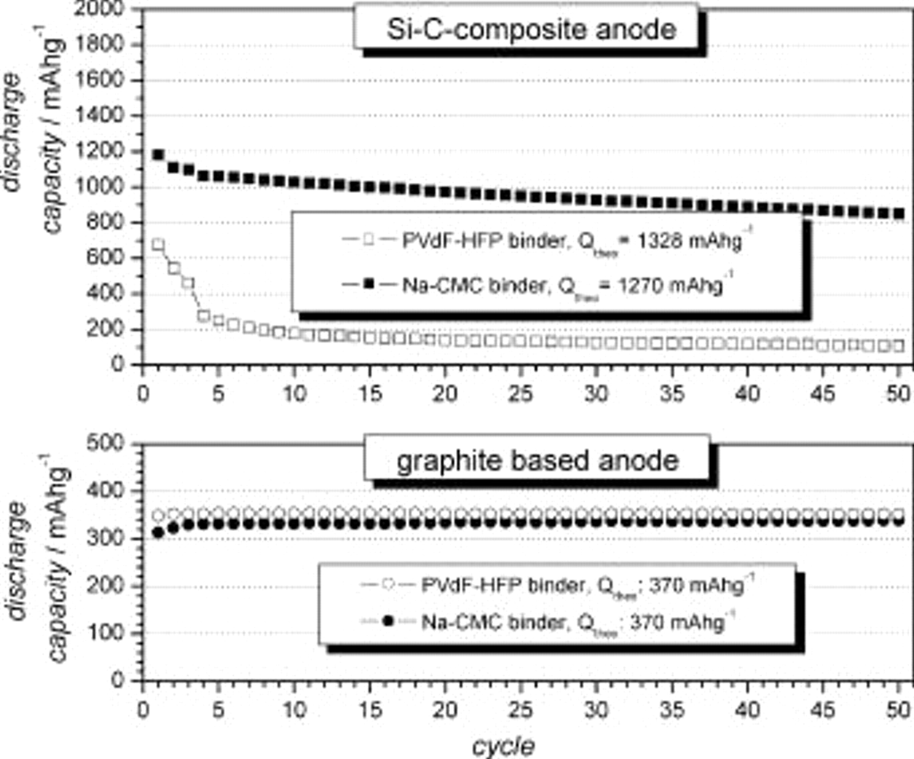 Silicon/Graphite Composite Electrodes for High-Capacity Anodes ...