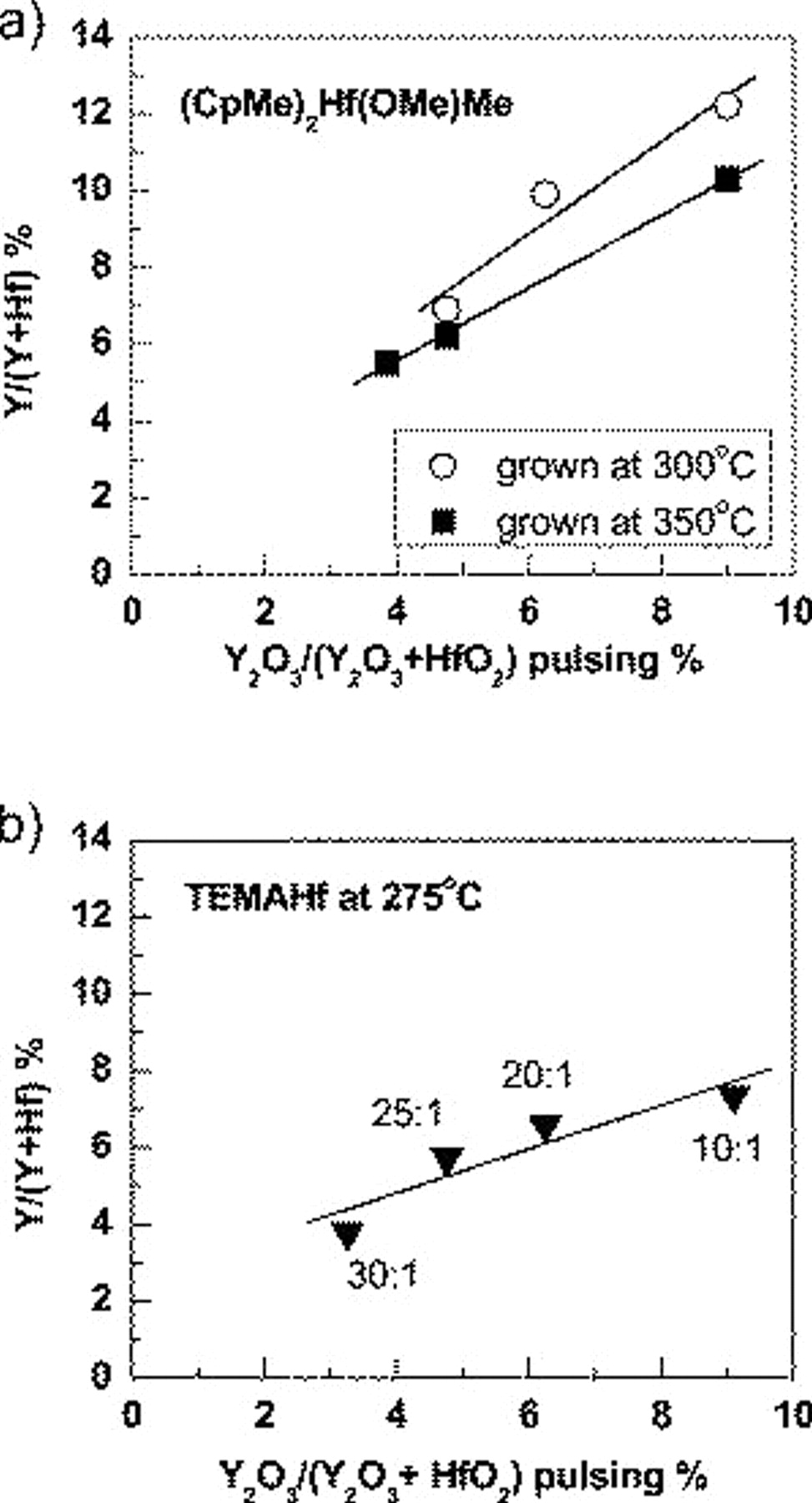 Atomic Layer Deposition of High-Permittivity Yttrium-Doped HfO2 Films ...