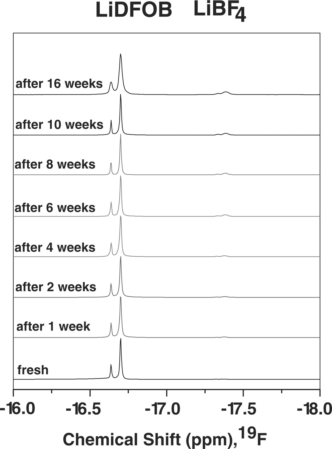 Investigation of the Disproportionation Reactions and Equilibrium of ...
