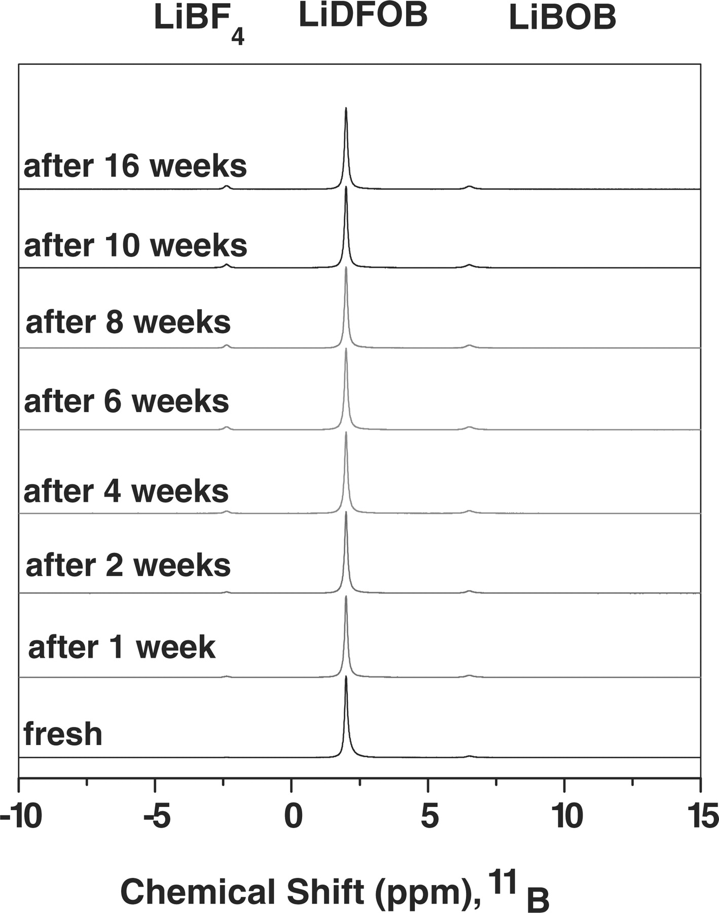 Investigation of the Disproportionation Reactions and Equilibrium of ...