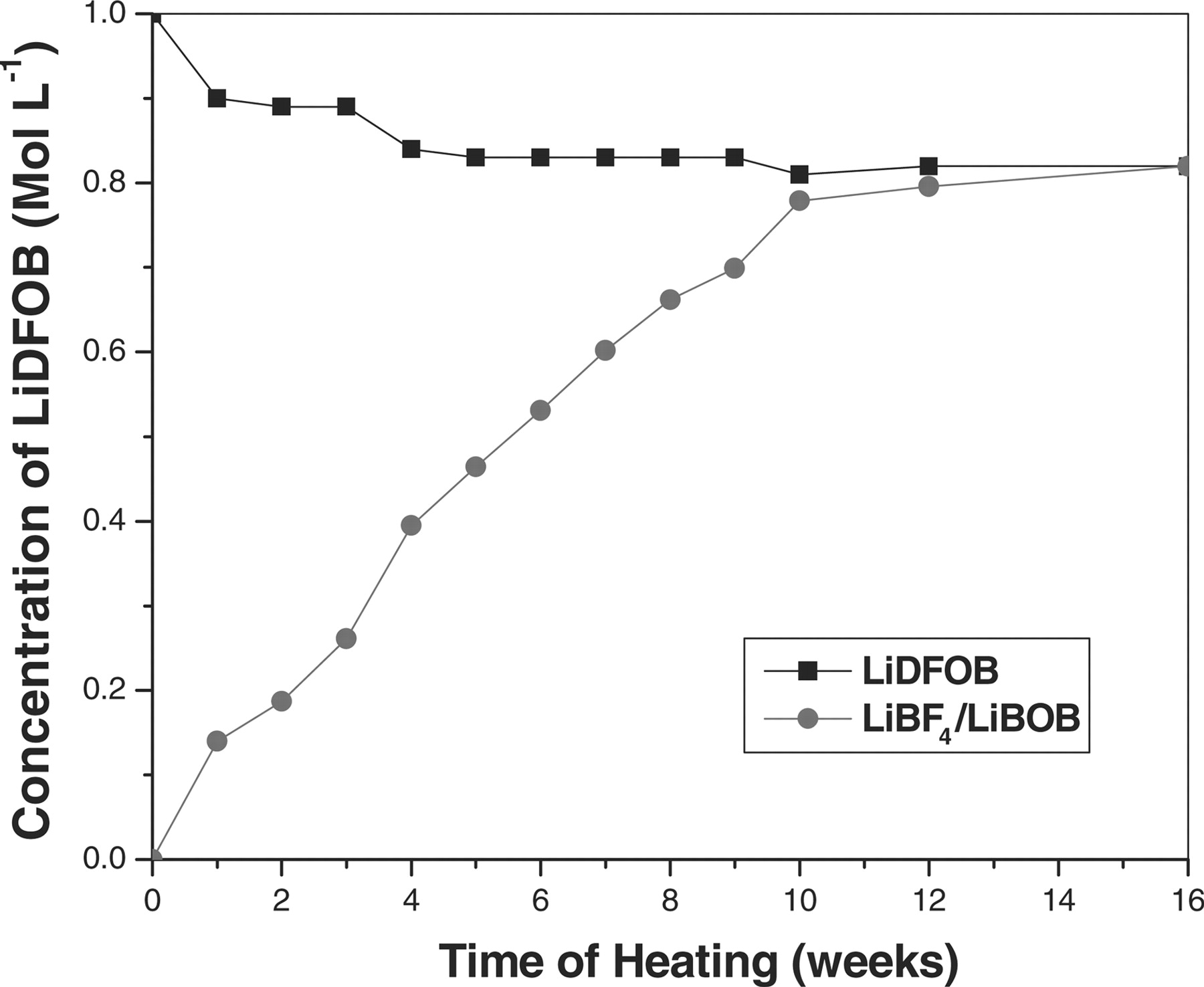Investigation of the Disproportionation Reactions and Equilibrium of ...