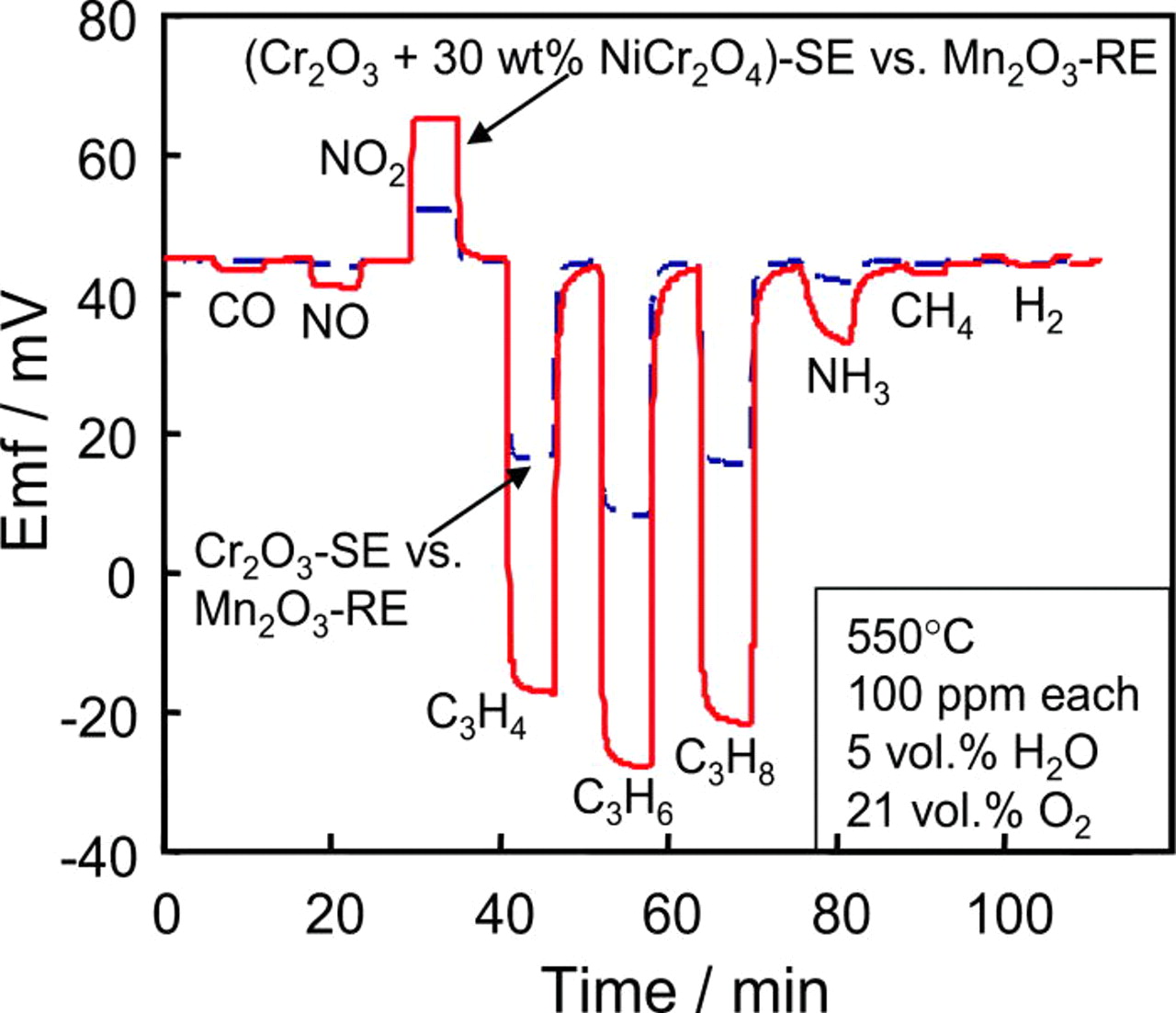 Compact YSZ-Rod-Based Hydrocarbon Sensor Utilizing Metal-Oxide Sensing ...
