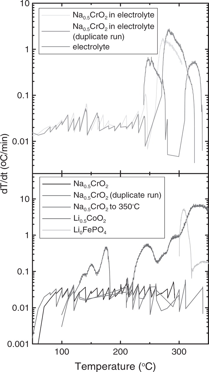 NaCrO2 is a Fundamentally Safe Positive Electrode Material for Sodium ...