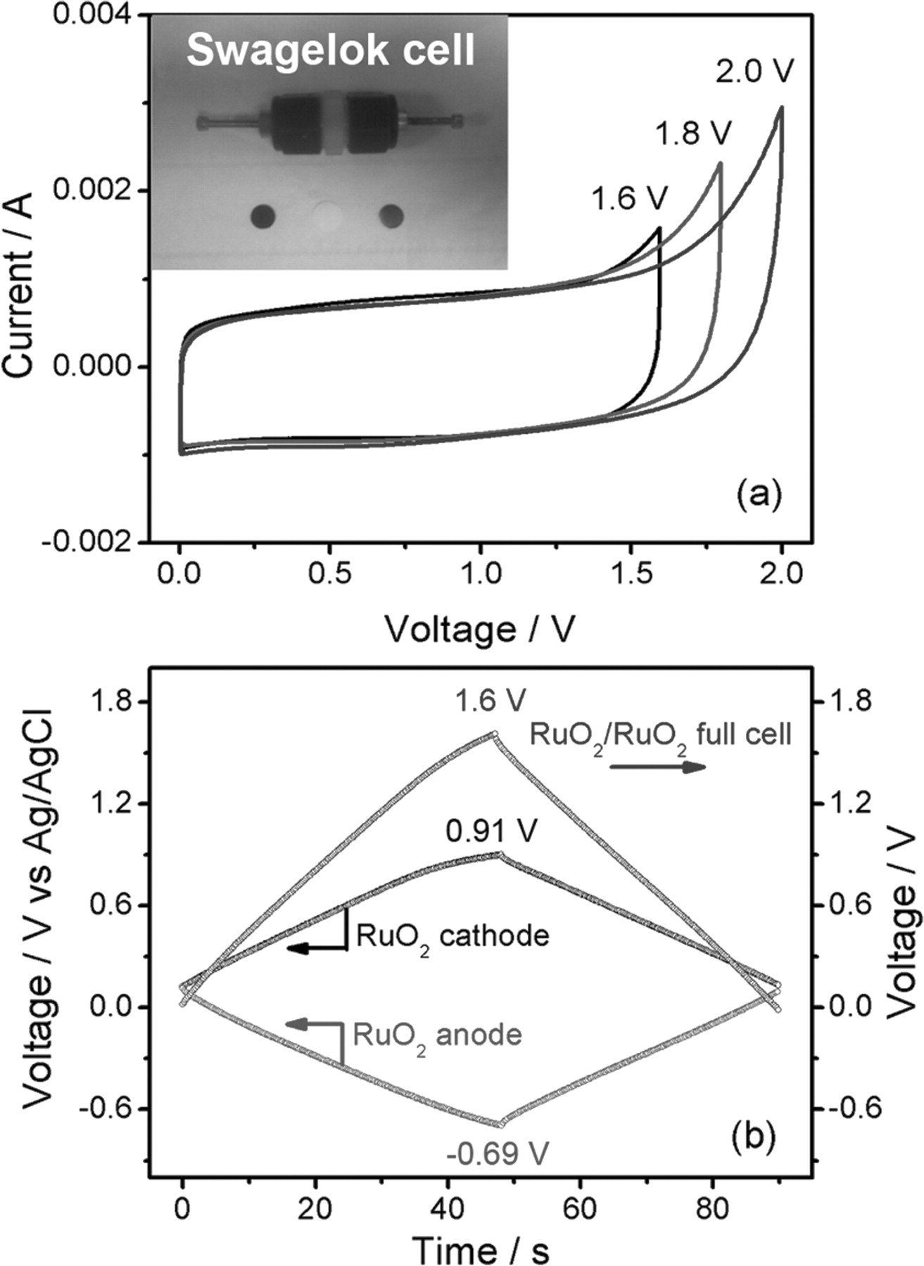 A Symmetric RuO2/RuO2 Supercapacitor Operating at 1.6 V by Using a ...
