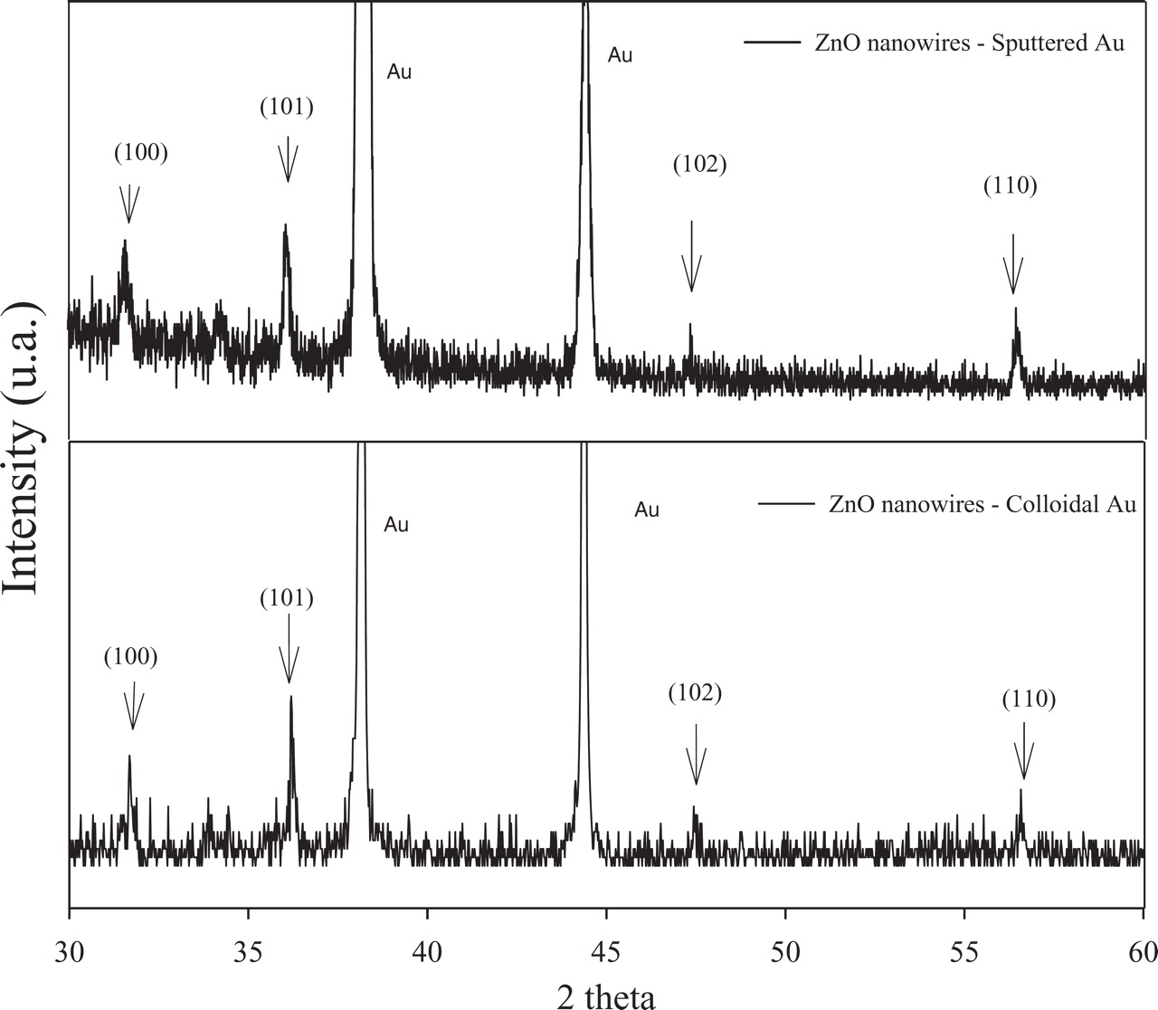 ZnO NW's Grown by Zn[TMHD]2 Precursor - IOPscience