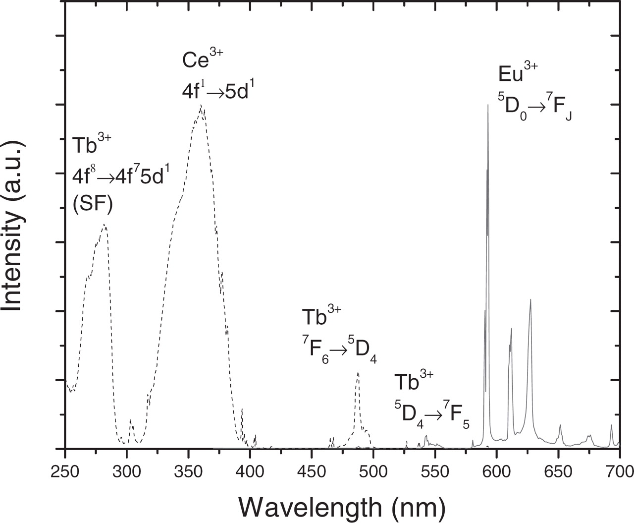 Sensitizing Eu3+ with Ce3+ and Tb3+ to Make Narrow-Line Red Phosphors ...