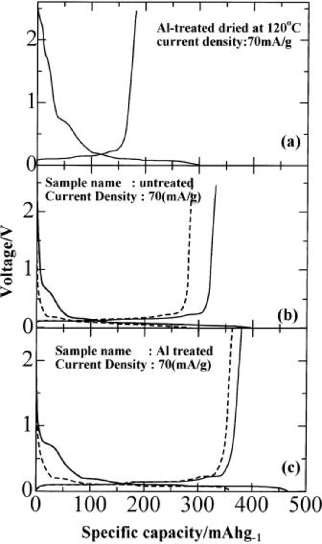 Electrochemical Performance of Natural Graphite by Surface Modification ...