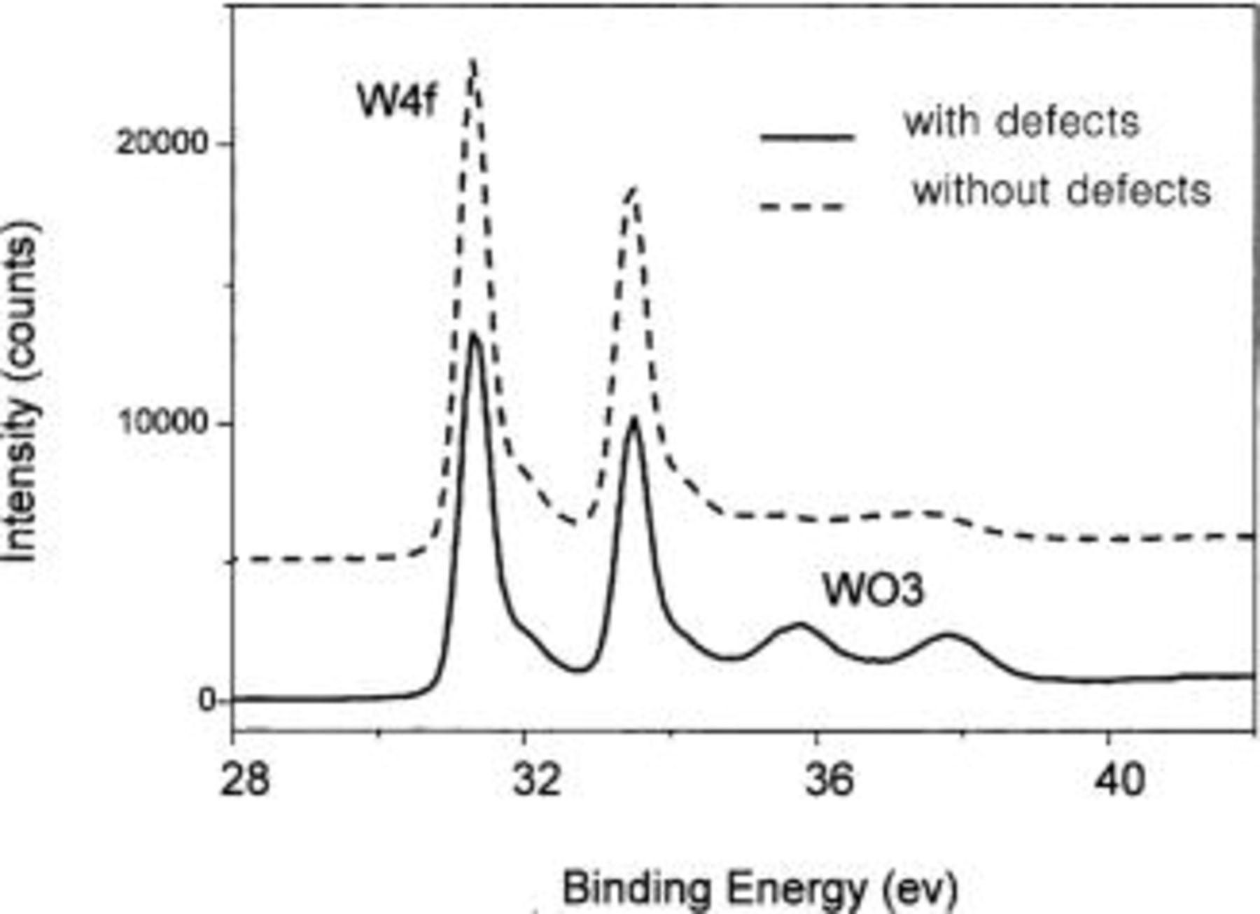 Formation of Tungsten Oxide Defects during Tungsten CMP - IOPscience