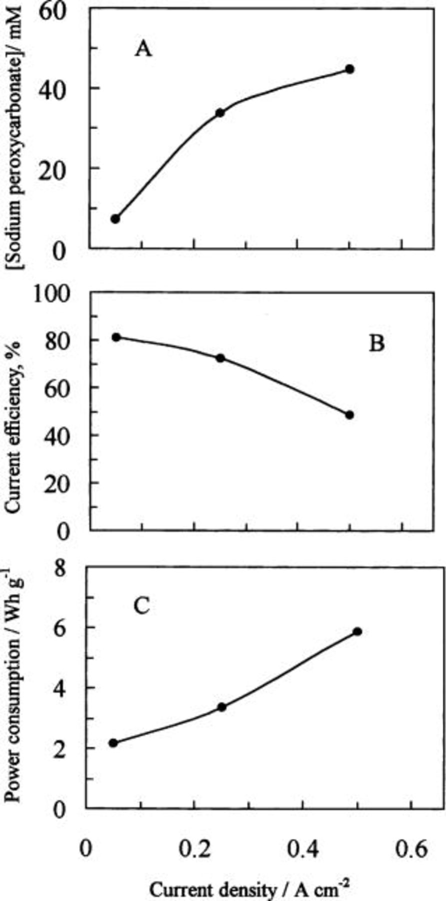 Electrochemical Synthesis of Sodium Peroxycarbonate at Boron-Doped ...