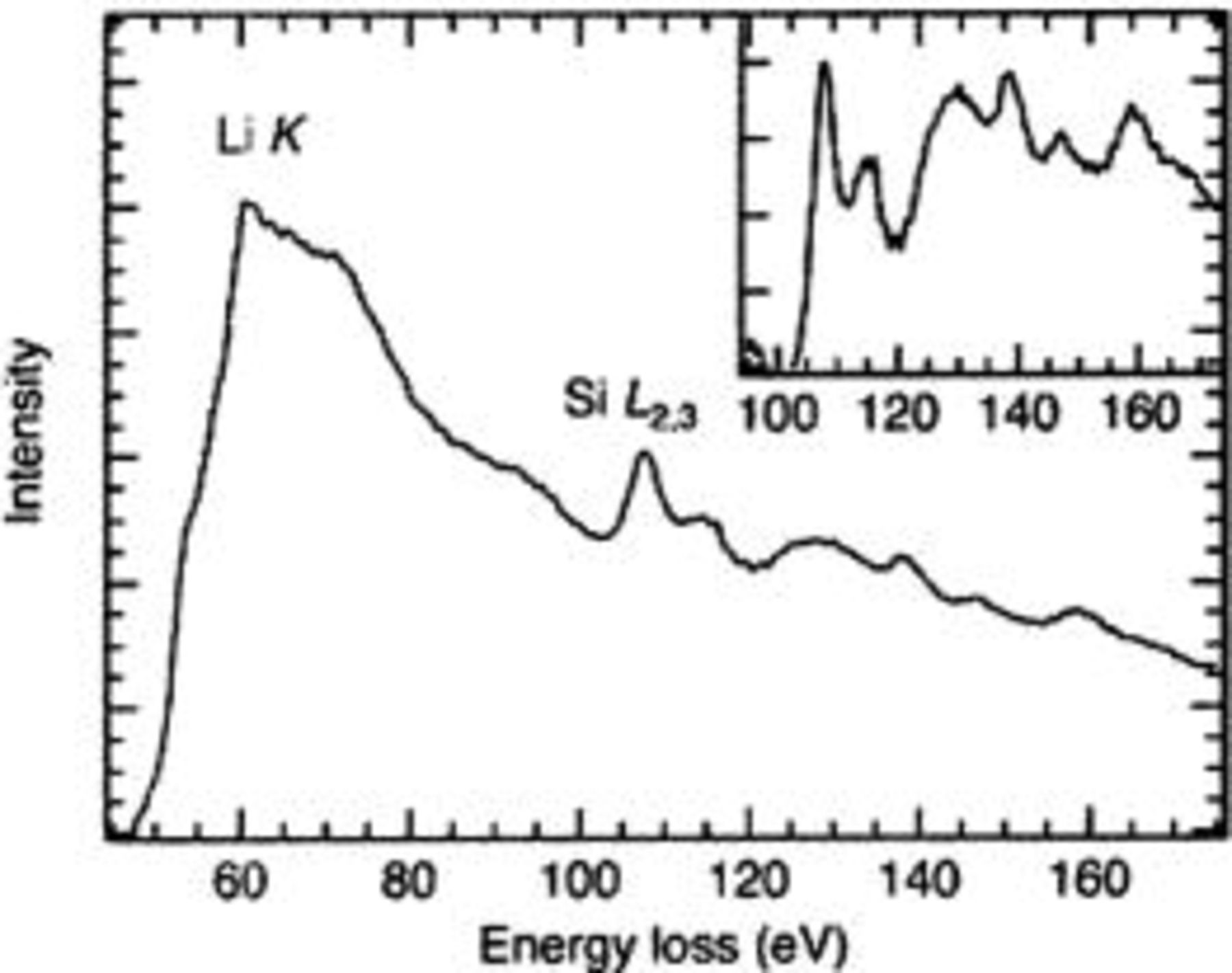 Highly Reversible Lithium Storage in Nanostructured Silicon - IOPscience