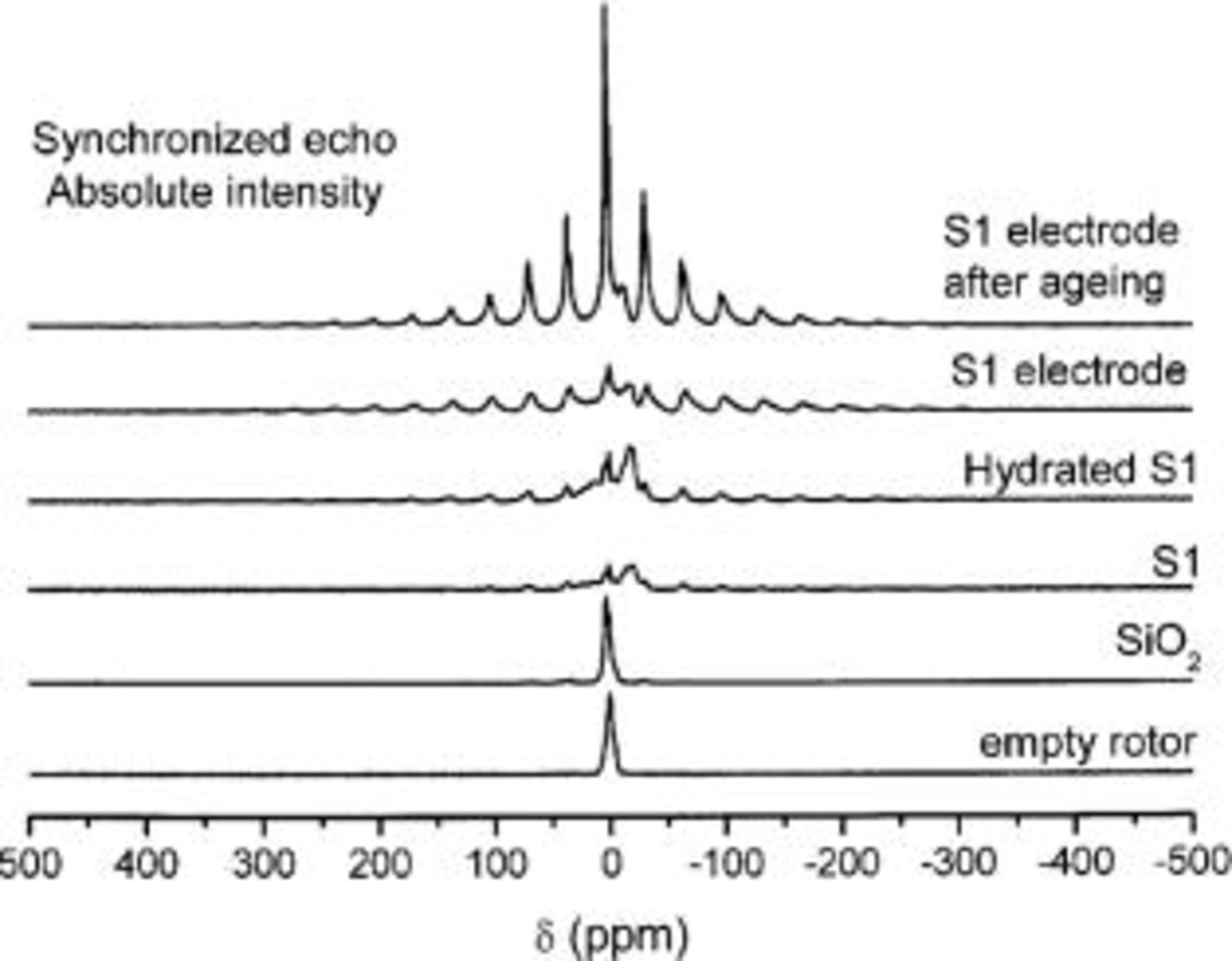 7Li and 1 H MAS NMR Observation of Interphase Layers on Lithium Nickel ...