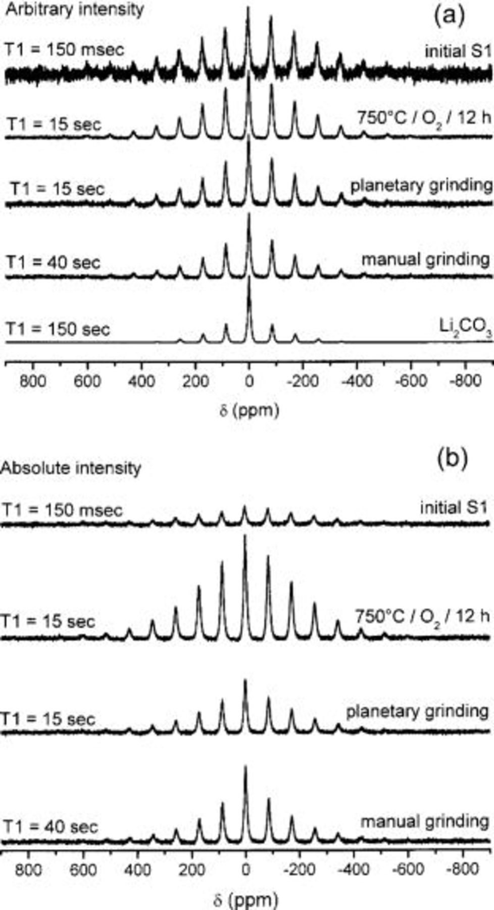 7Li and 1 H MAS NMR Observation of Interphase Layers on Lithium Nickel ...