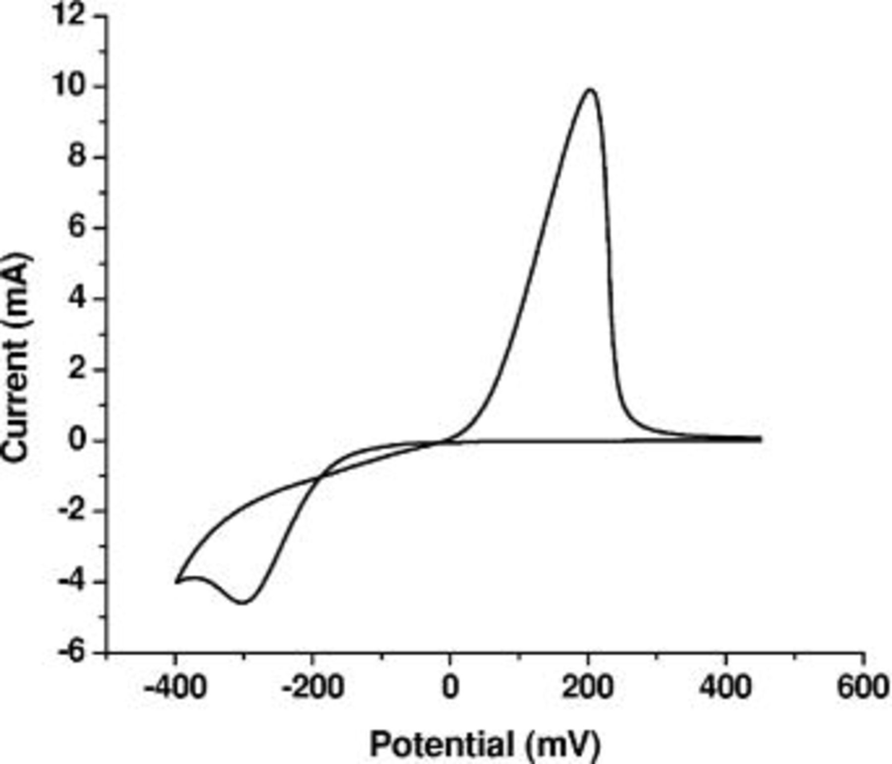 Diffusion Studies of Copper on Ruthenium Thin Film : A Plateable Copper ...